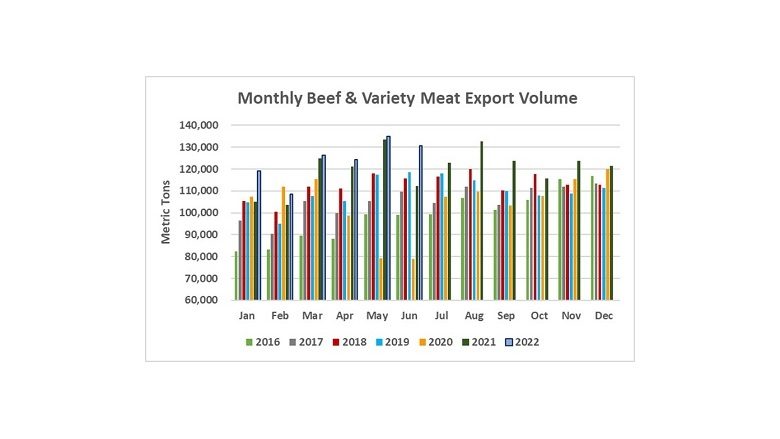 U.S. beef exports continue $1 billion per month pace | The National ...