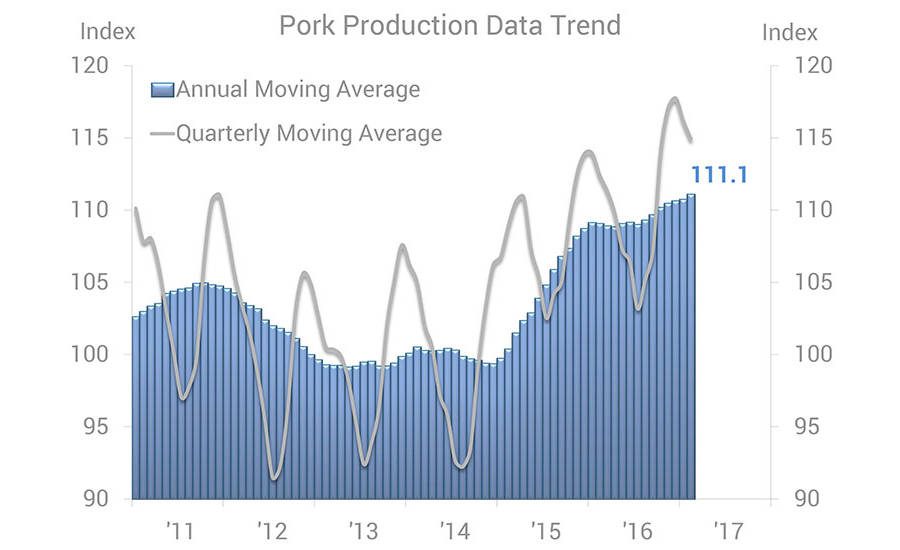 U.S. pork market: Signs point to accelerating growth | 2017-06-05 ...